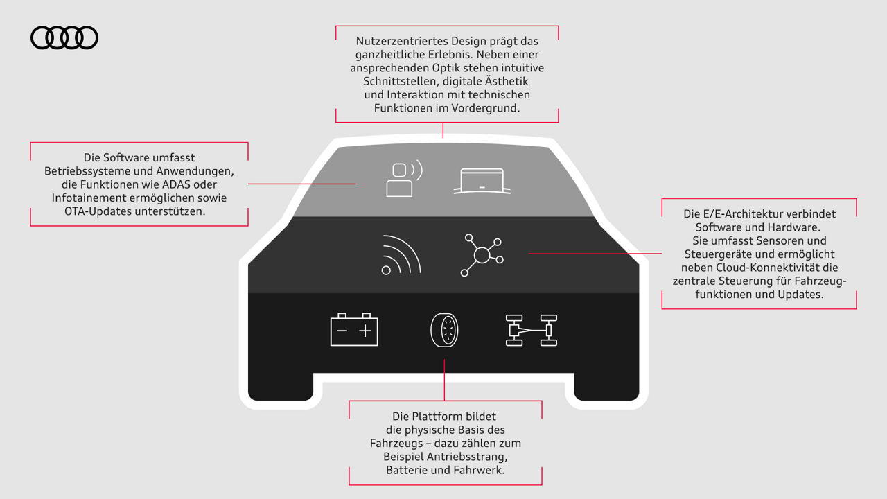 Audi setzt aufs Software-Defined-Vehicle | audi.com