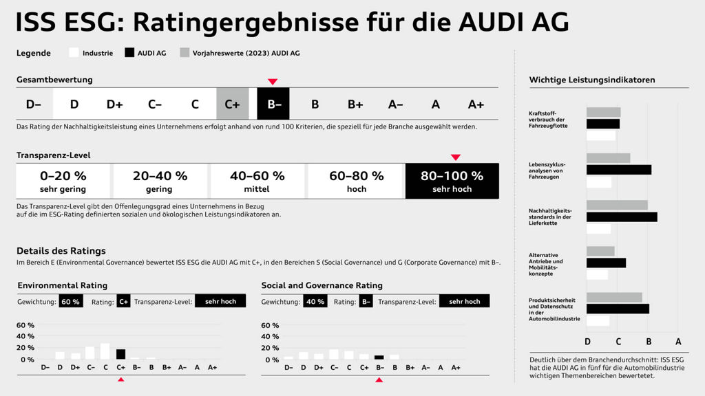 ESG-Rating: Audi in Spitzenposition bei Automobilherstellern | audi.com